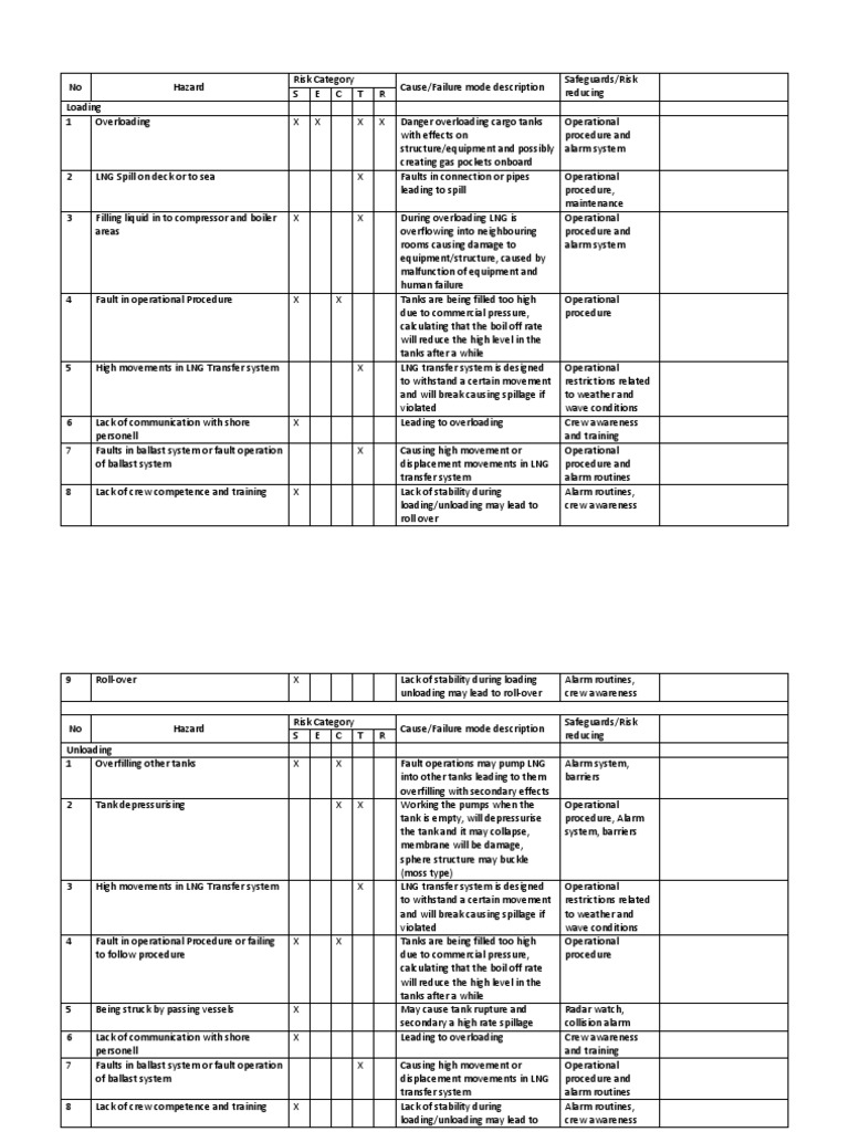 Loading Unloading lng carrier | Industries | Gases