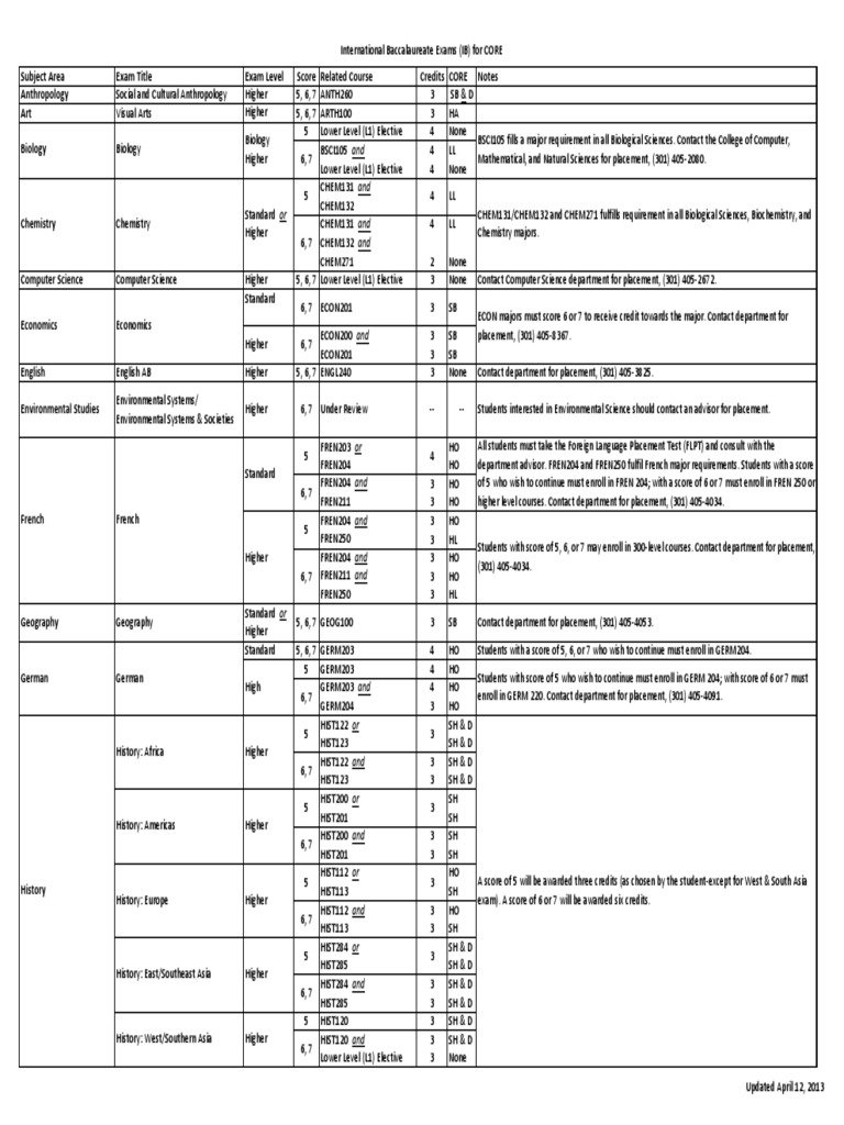 Subject Area Exam Title Exam Level Score Related Course Credits CORE ...