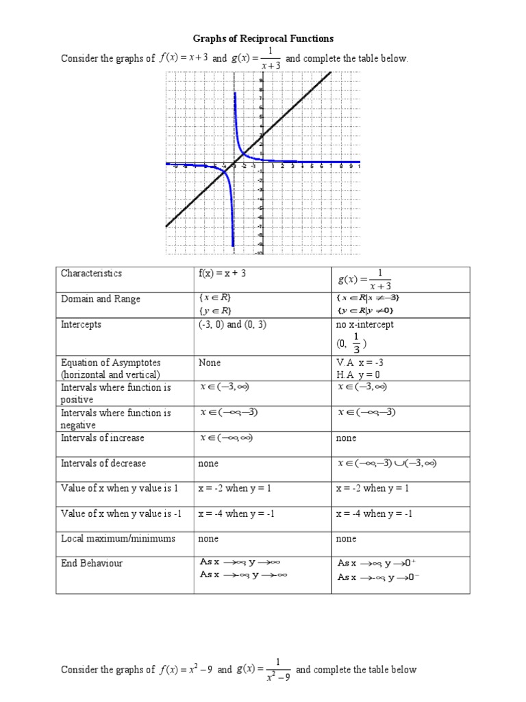 Graphs of Reciprocal Functions Solutions | PDF | Graph Theory | Algorithms