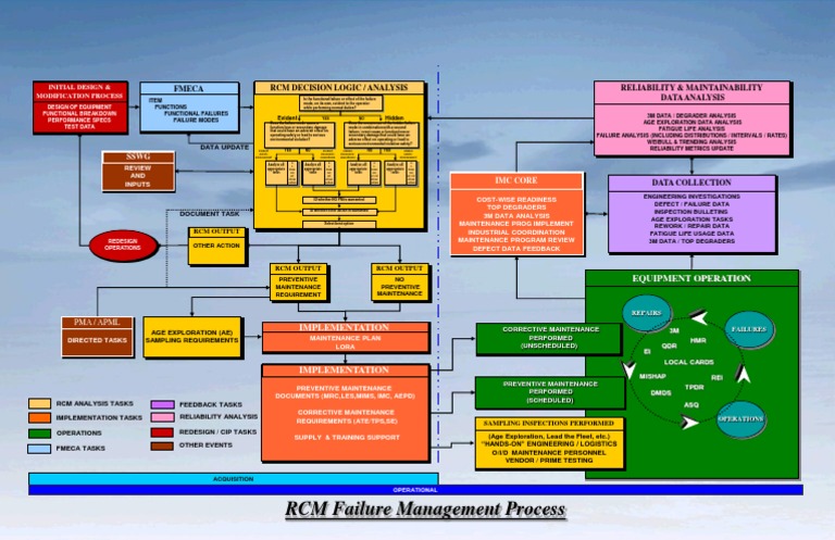 RCM Failure Management Process: Reliability & Maintainability Data Analysis RCM Decision Logic ...