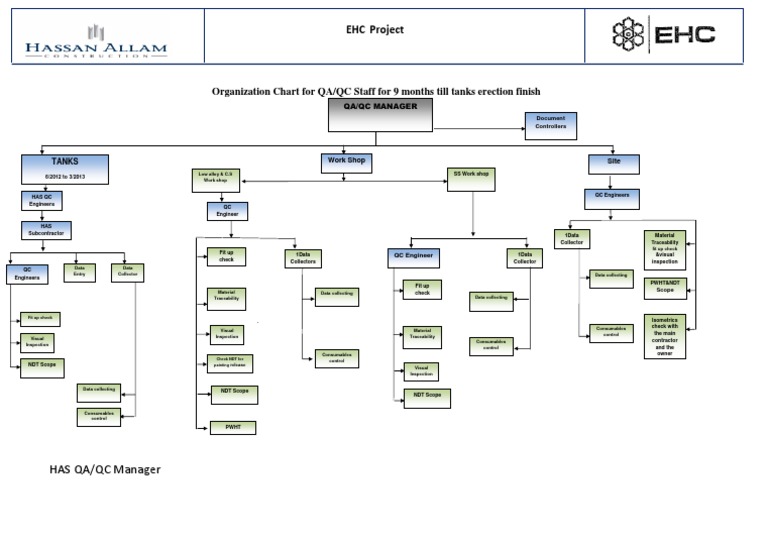 QC - Organization Chart With Tanks Subcontractor Duration | PDF