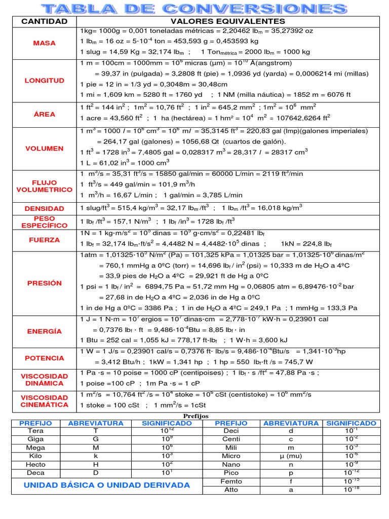 Tabla de Conversiones y Formulas (Mecanica de Los Fluidos)