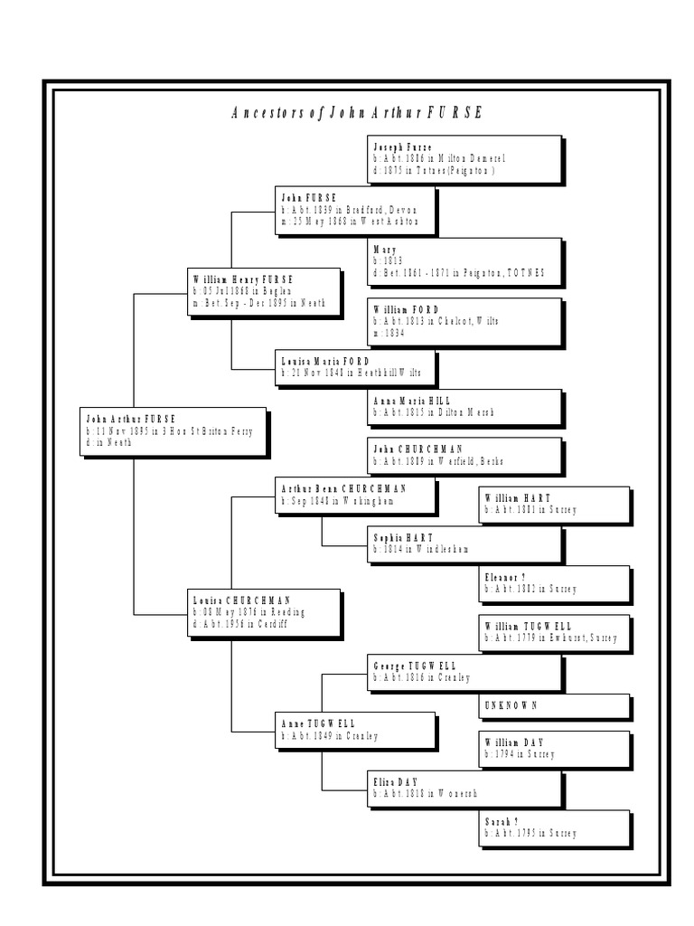 Furs e Ancestor Tree | PDF