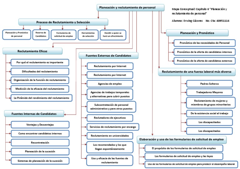 Mapa Conceptual Cap6 | PDF | Reclutamiento | Planificación