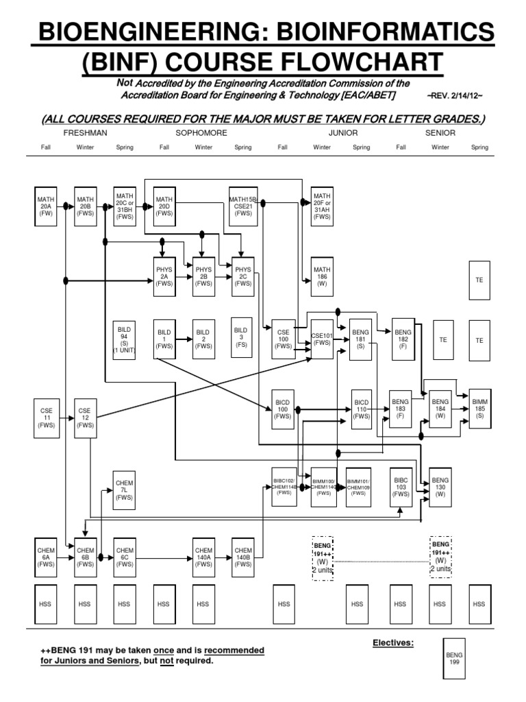 Bioengineering: Bioinformatics (Binf) Course Flowchart | PDF