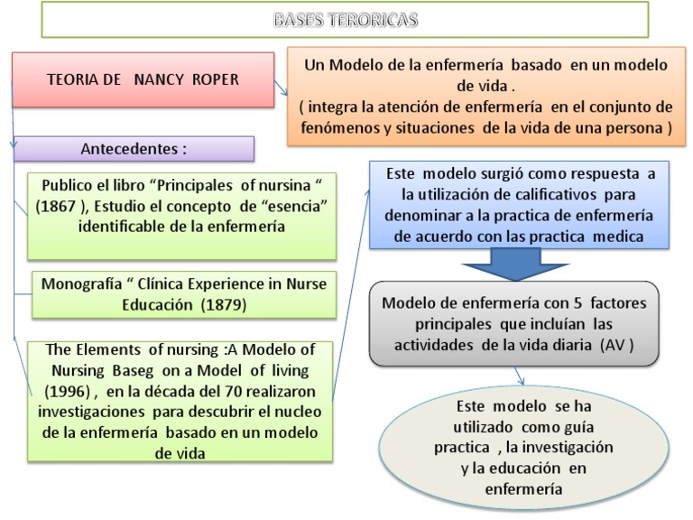 Yohani Meza Rivera - Teroria de Nancy Roper | Enfermería | Cuidado de ...