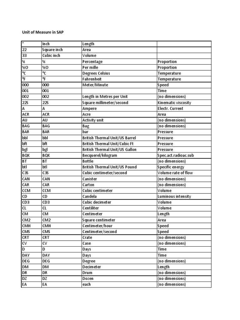 SAP Unit of Measure | Parts Per Notation | Molar Concentration