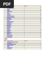 SSC MTS Preference Code | PDF