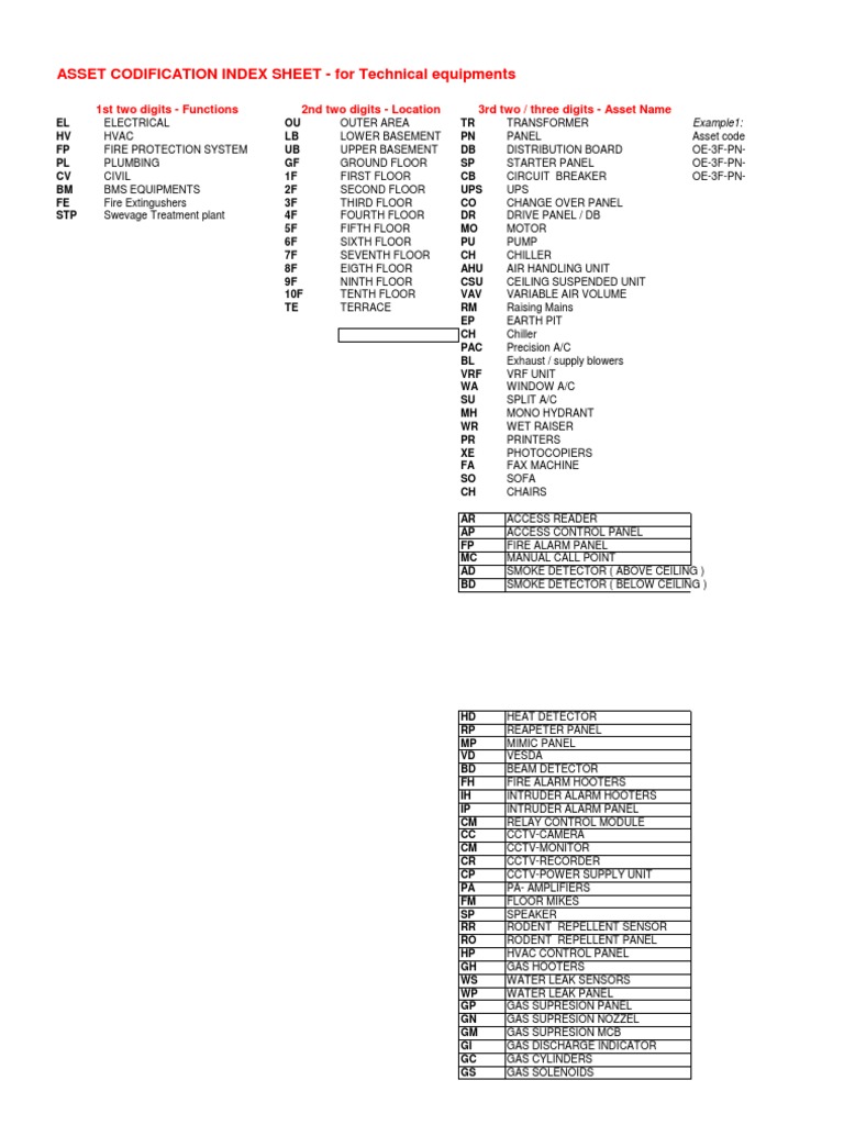 Asset Codification | PDF | Hvac | Heating, Ventilating, And Air ...