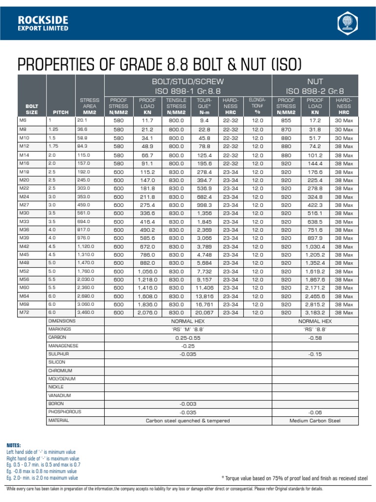 Properties of Grade 8.8 Bolt & Nut (Iso) | PDF