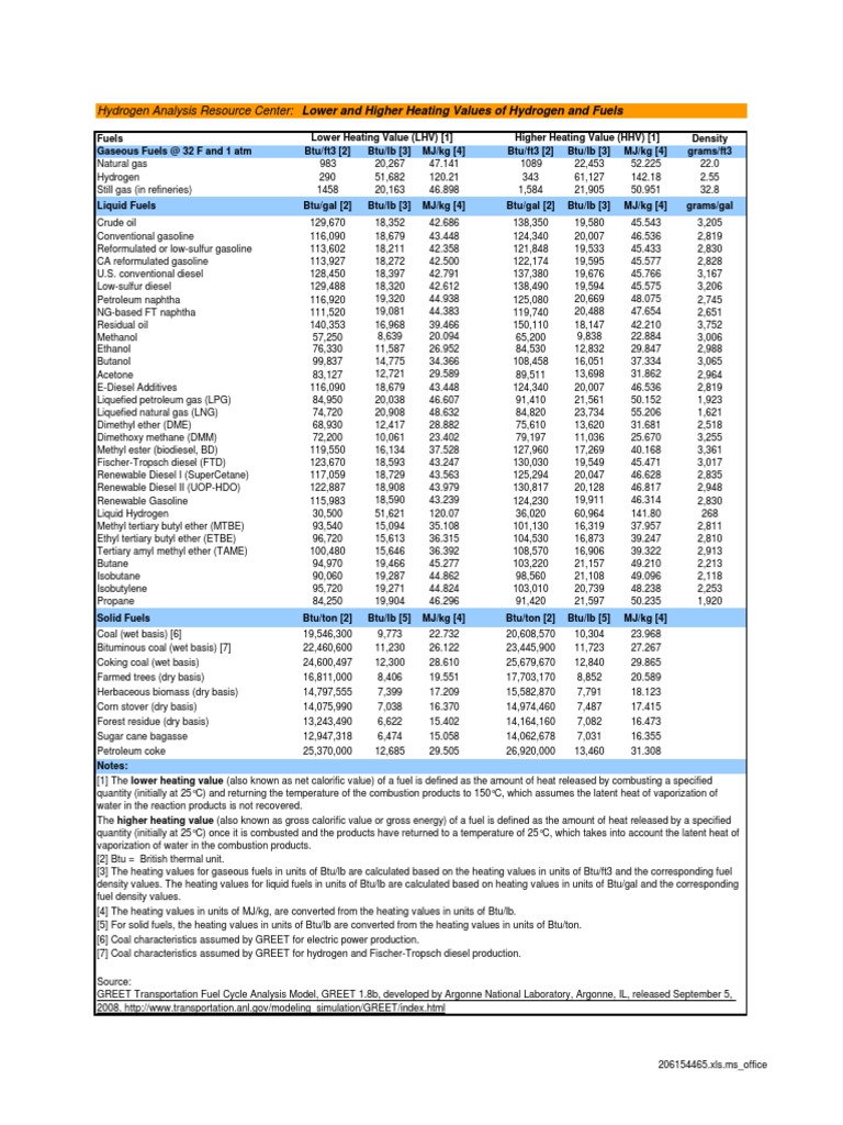 Lower Heating Values of Common Fuels | PDF | Energy Production ...