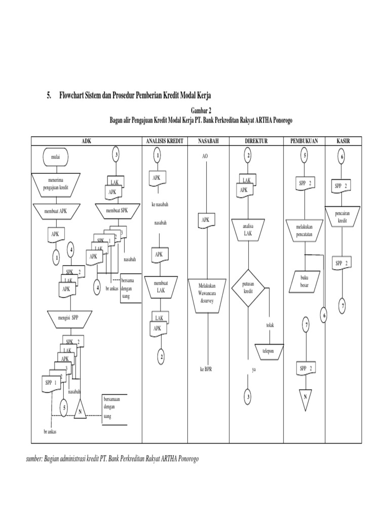 Flowchart Sistem Dan Prosedur Pemberian Kredit Modal Kerja | PDF