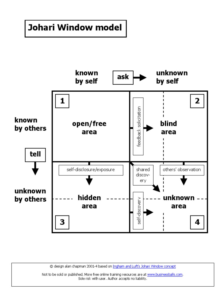 Johari Window Model Diagram Portrait | PDF