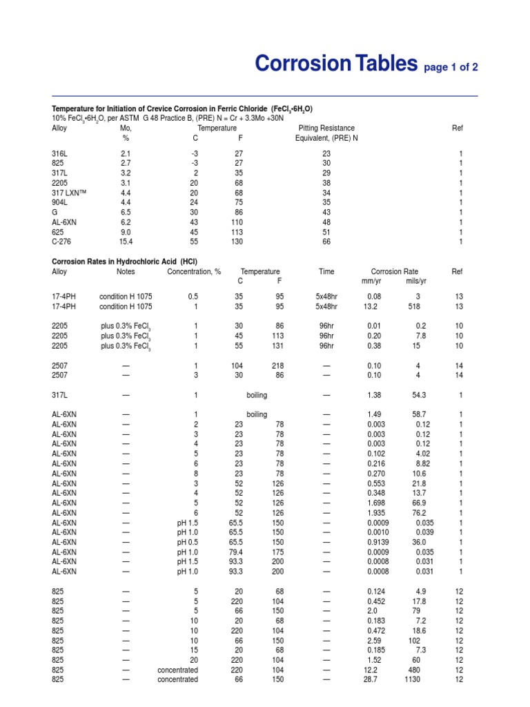 Hydrochloric Acid Corrosion Resistant Alloys | Hydrochloric Acid ...