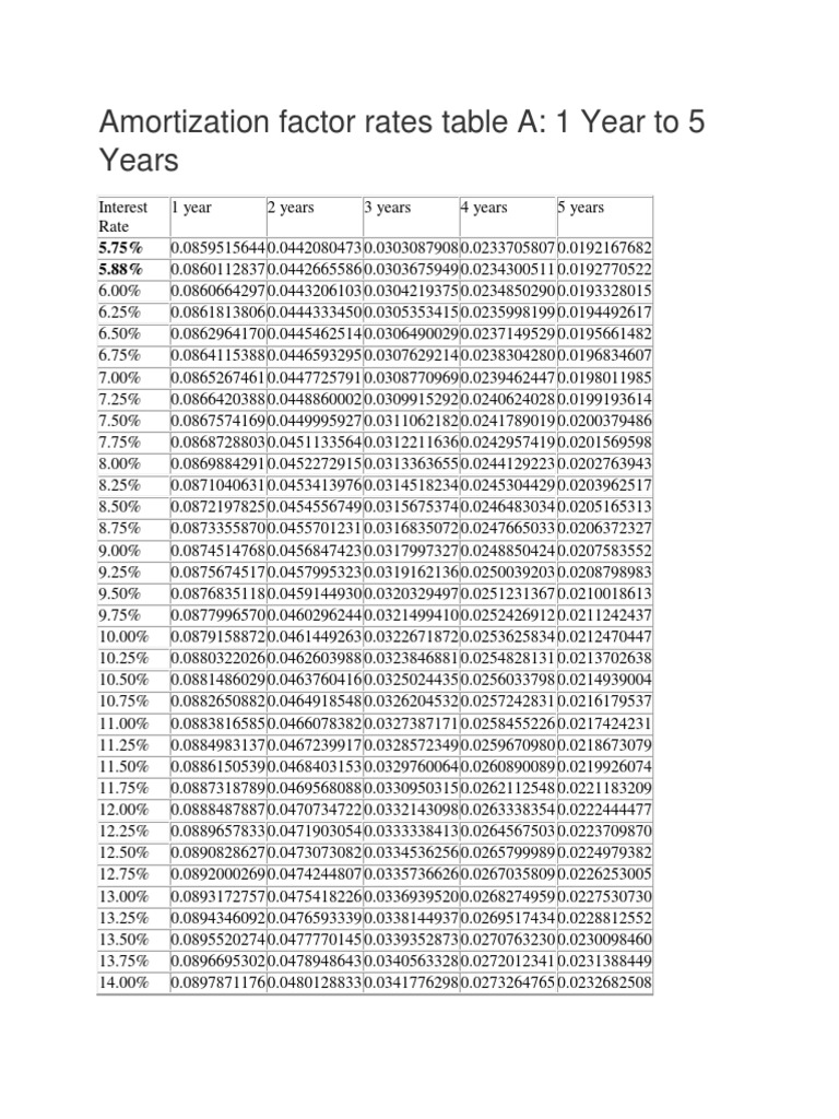 Amortization Factor Rates Table A PDF | PDF | Business