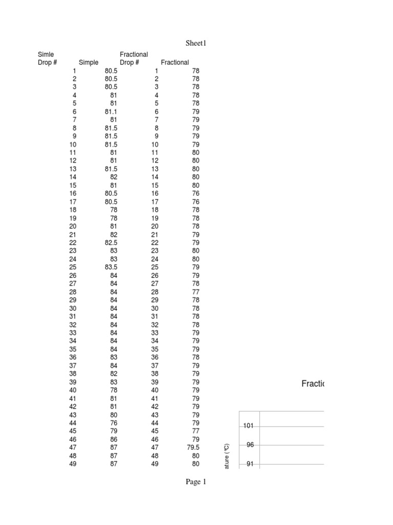 Sheet1: Fractional Vs Simple Distillation | PDF