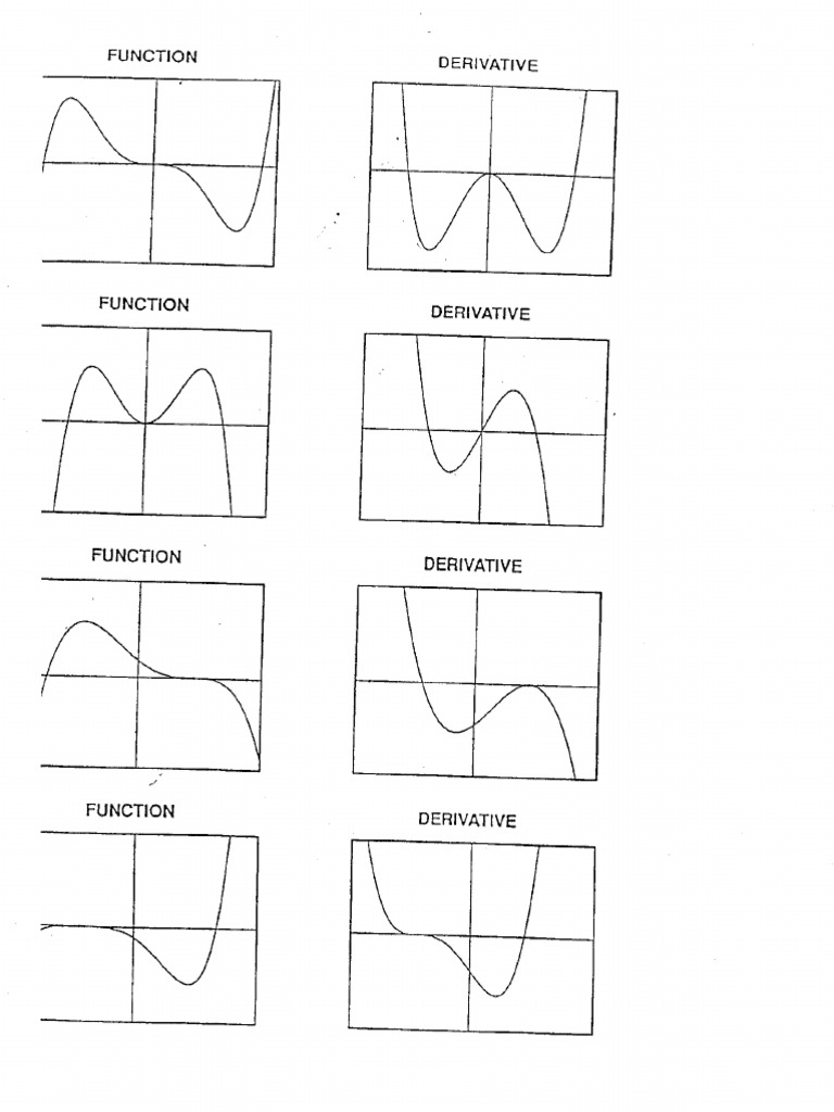 Function and Derivative Cards | PDF
