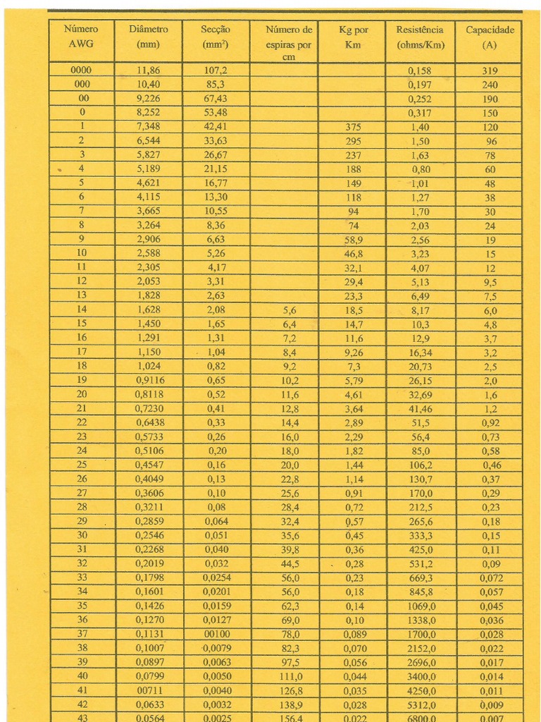 Tabela de Fios Esmaltados | PDF | Artes del Lenguaje y Comunicación
