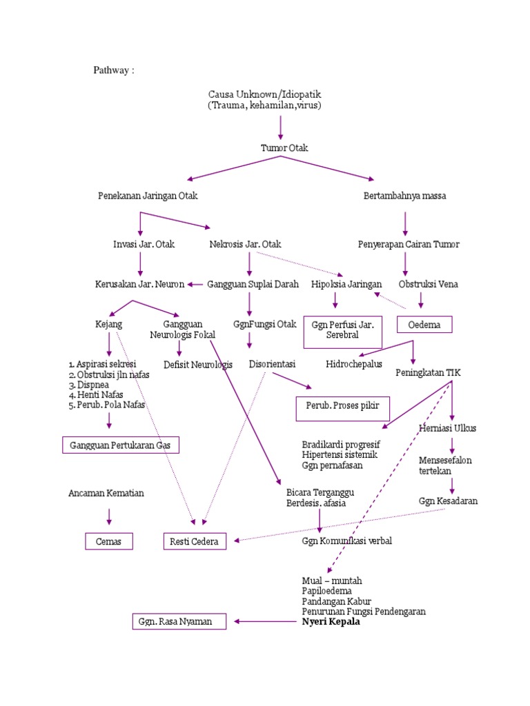 Pathway TUmor Otak | PDF
