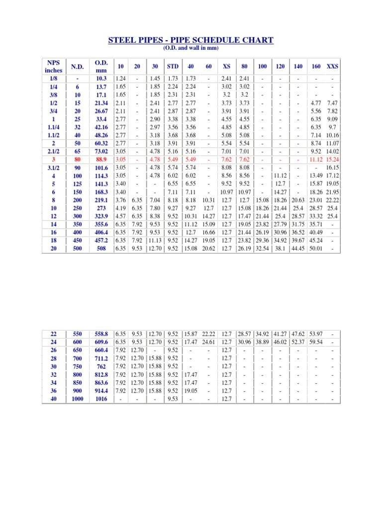 Steel Pipe Schedule Chart | PDF | Home & Garden | Computers
