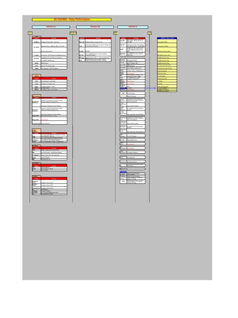 Kpi Umts Huawei Rev01 | PDF | High Speed Packet Access | Network Congestion