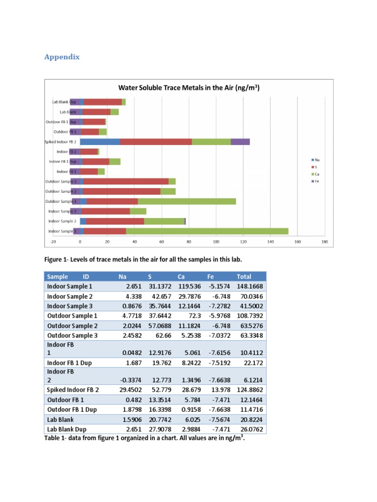 Trace Metals Levels in Air Samples | PDF | Science & Mathematics