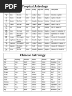 Planetary Associations | PDF | Planets In Astrology | Astrology