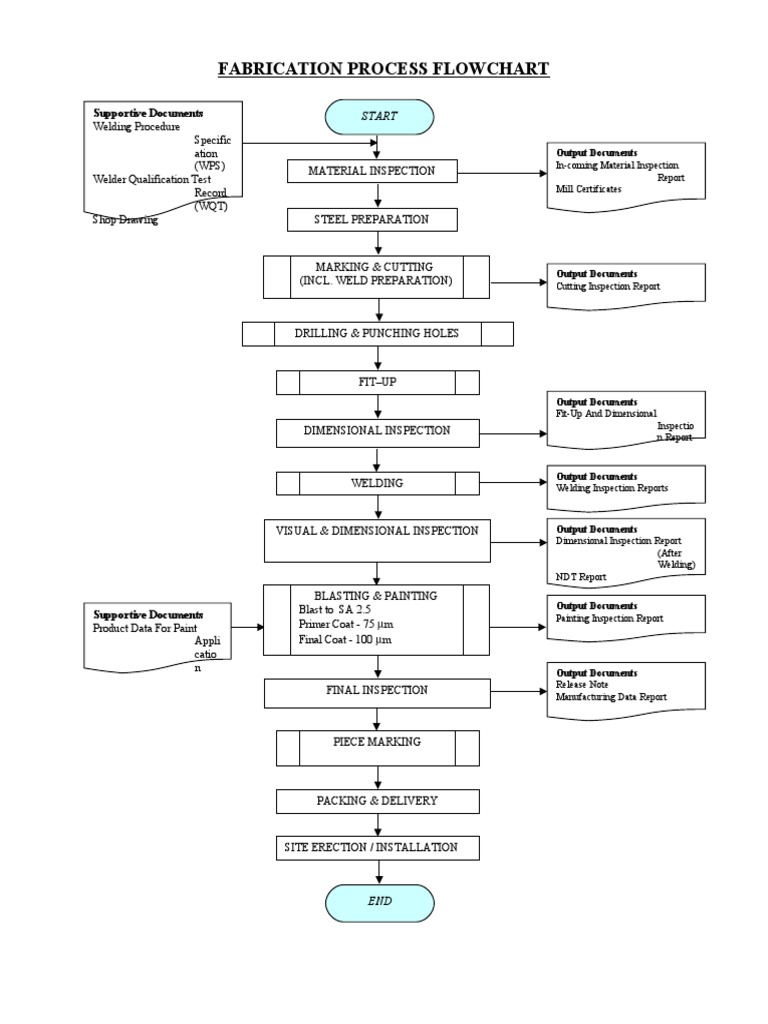 Process Flow Diagram Metal Finishing Sheet Metal Fabrication