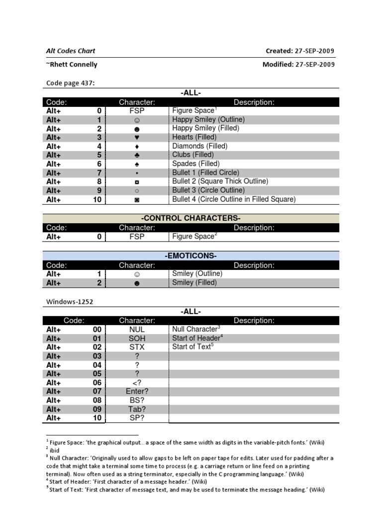 Alt Codes Chart v0.1 | PDF | Naming Conventions | Typography