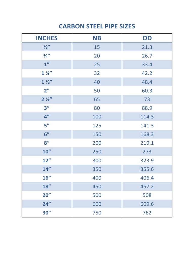 Inches NB OD: Carbon Steel Pipe Sizes | PDF