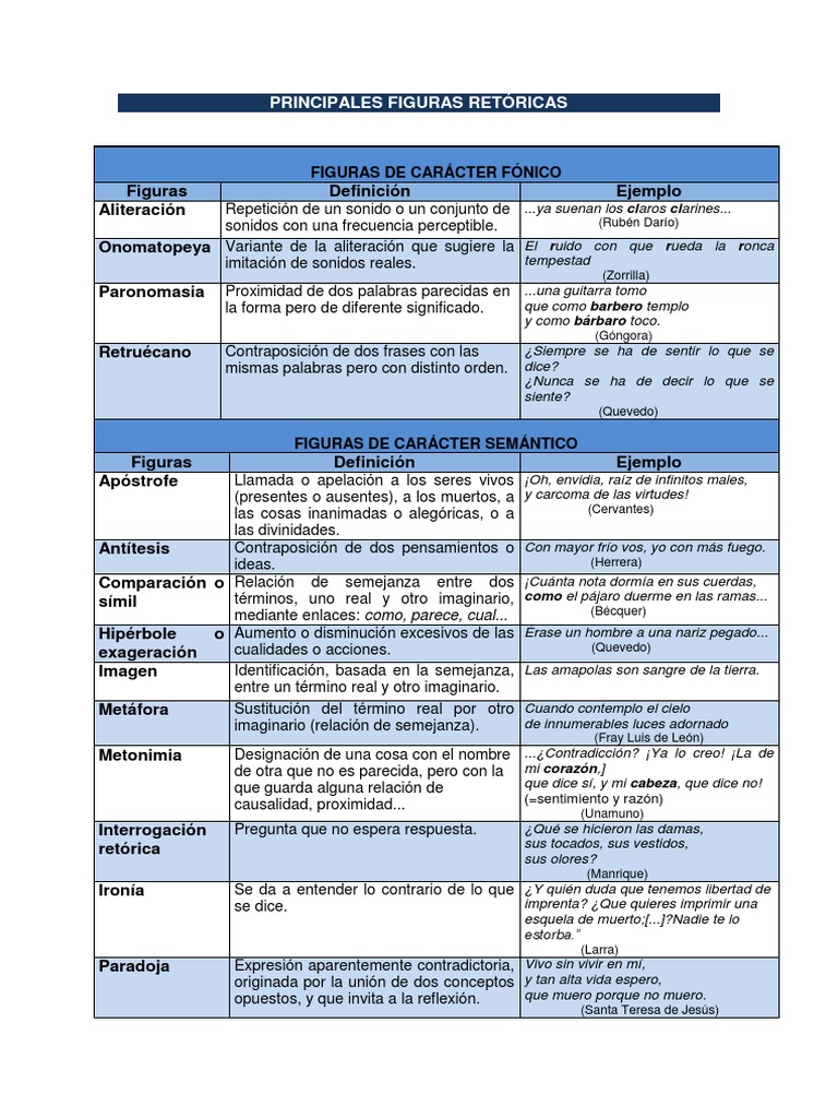 Principales Figuras Retóricas | PDF | Oración (Lingüística) | Palabra