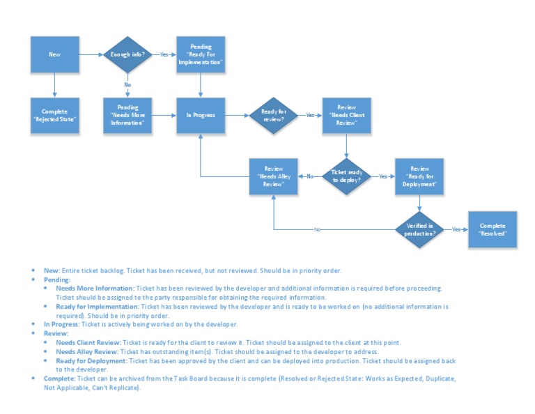 Redmine Workflow Diagram | PDF