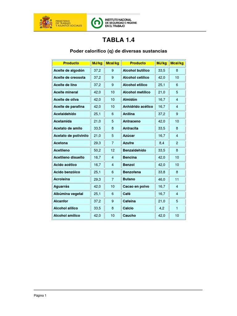 Tabla Poder Calorífico Materiales | Sustancias químicas | Compuestos ...