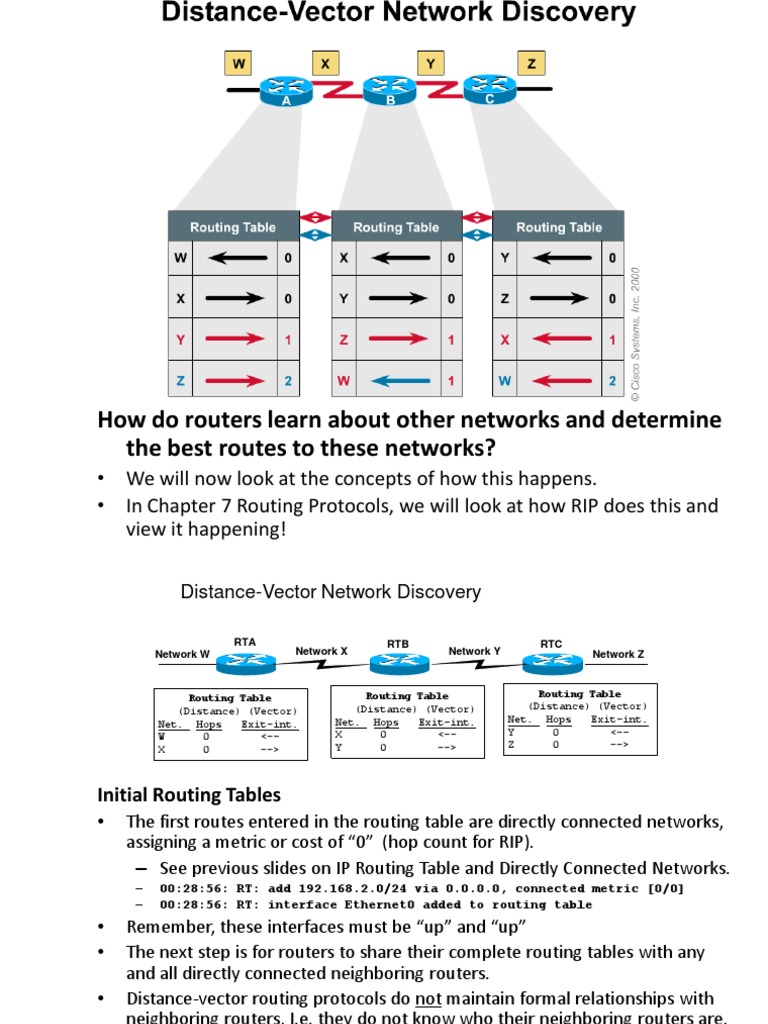 Understanding How Distance-Vector Routing Protocols Discover Networks and Exchange Routing ...