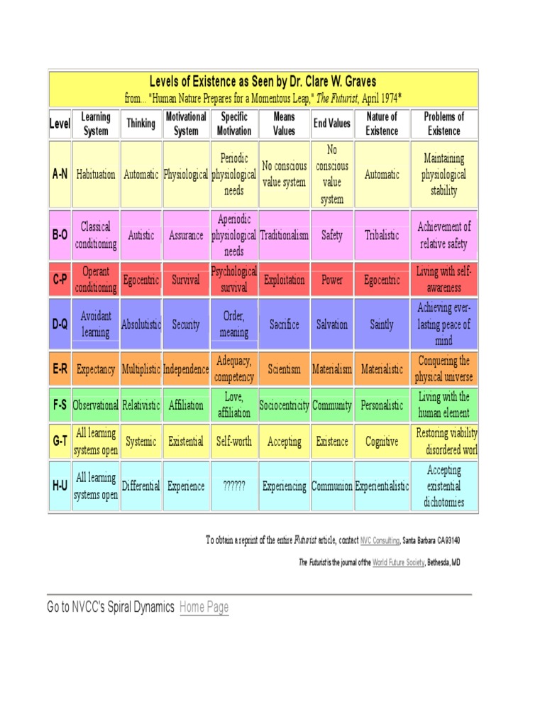 Levels of Existence | PDF