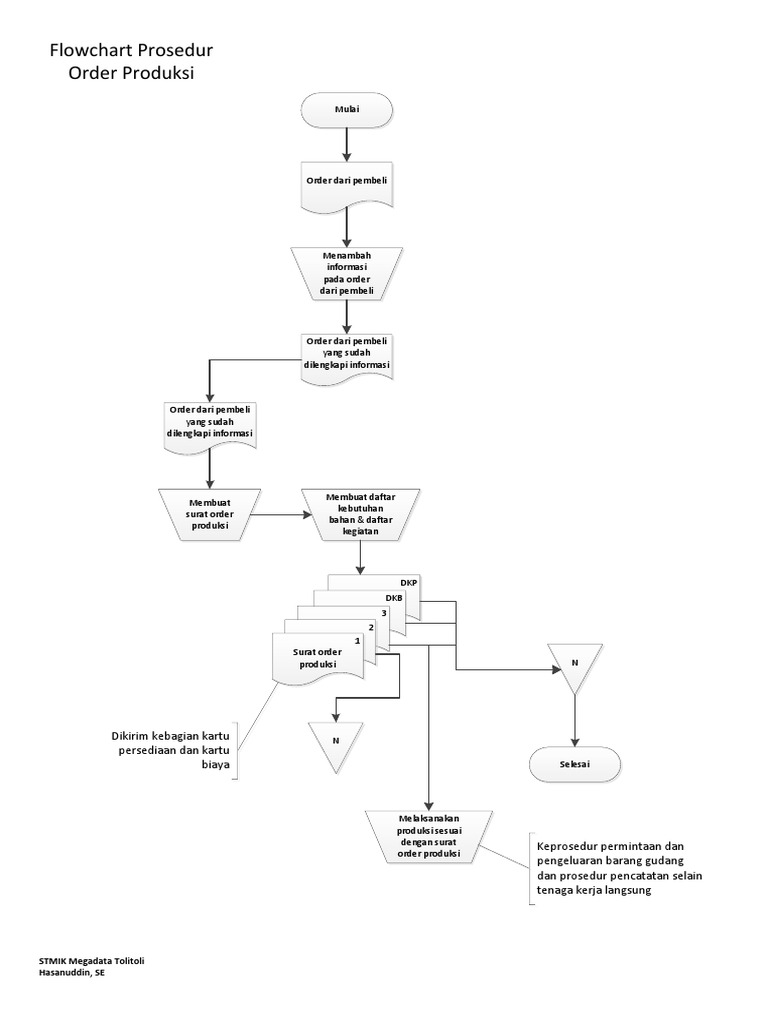 Flowchart Prosedur Order Produksi (Lengkap)