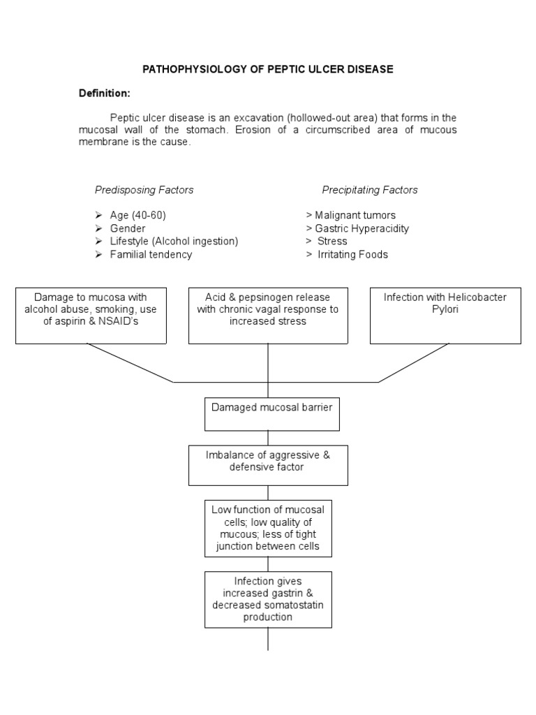 Pathophysiolohy of Peptic Ulcer