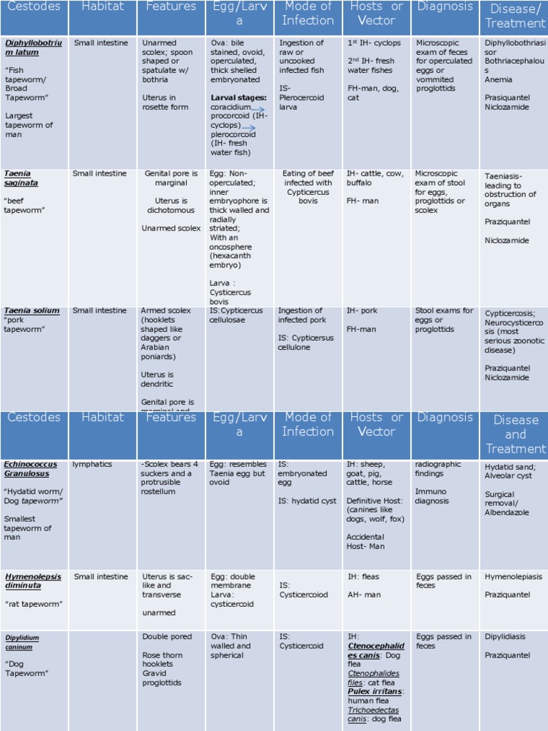 Table for Cestodes and Trematodes | Parasites | Medical Specialties