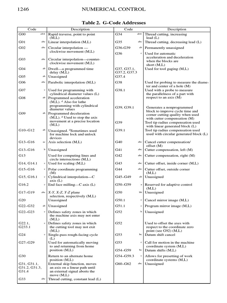 G-Code Table Explains Numerical Control Addressing | PDF | Metalworking ...