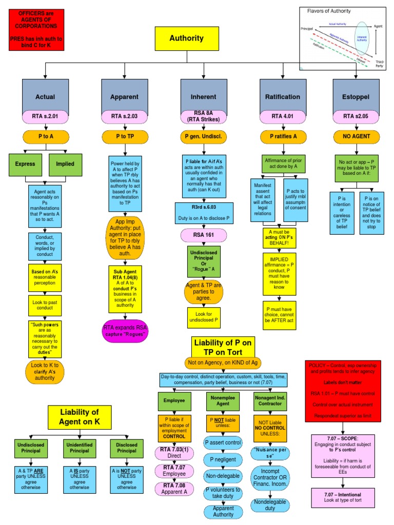 Business Law Chart Your Guide To Law Firm Business Development | Clio