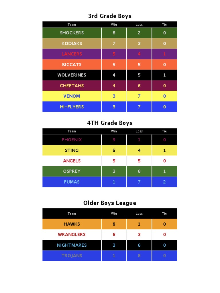 3rd & 4th Grade Boys Sports Standings | PDF