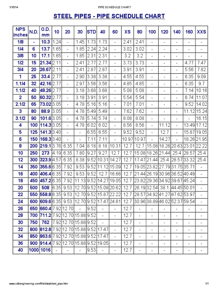 Steel Pipes - Pipe Schedule Chart | PDF | Technology & Engineering