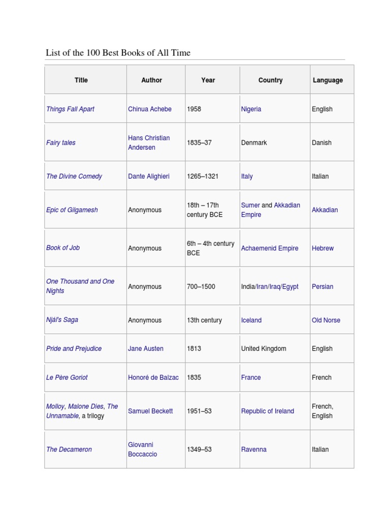 List of the 100 Best Books of All Time | Fyodor Dostoyevsky | France