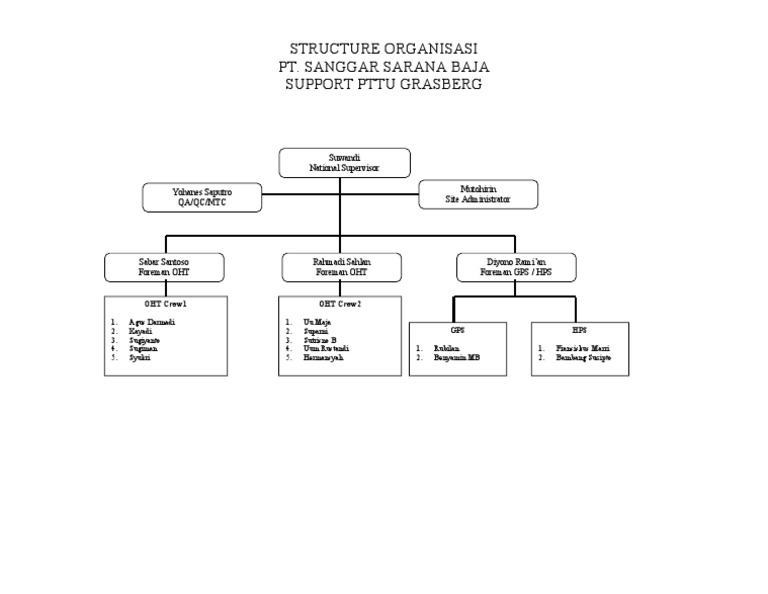 SSB Tu Org Chart 2012 | PDF | Sports & Recreation | Cooking, Food & Wine