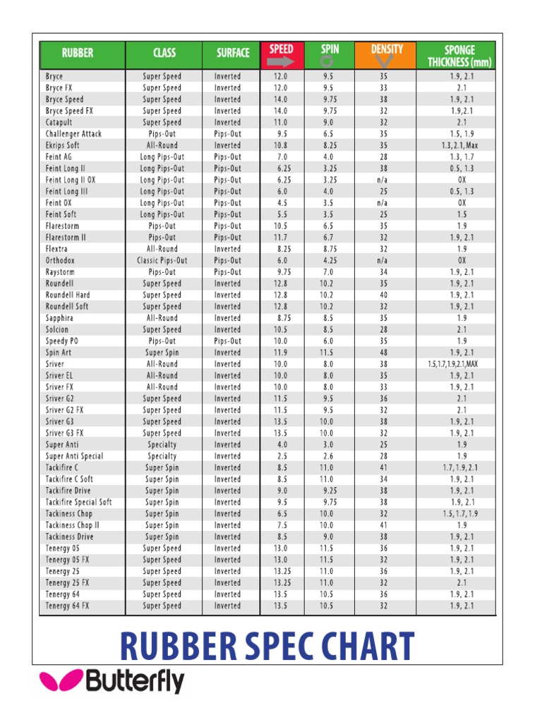 Rubber Specifications | PDF