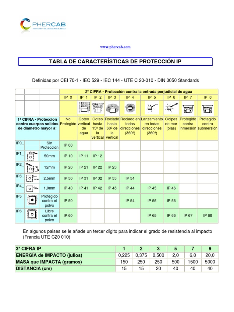 Definición y tabla del grado de protección IP (Índice de Protección ...