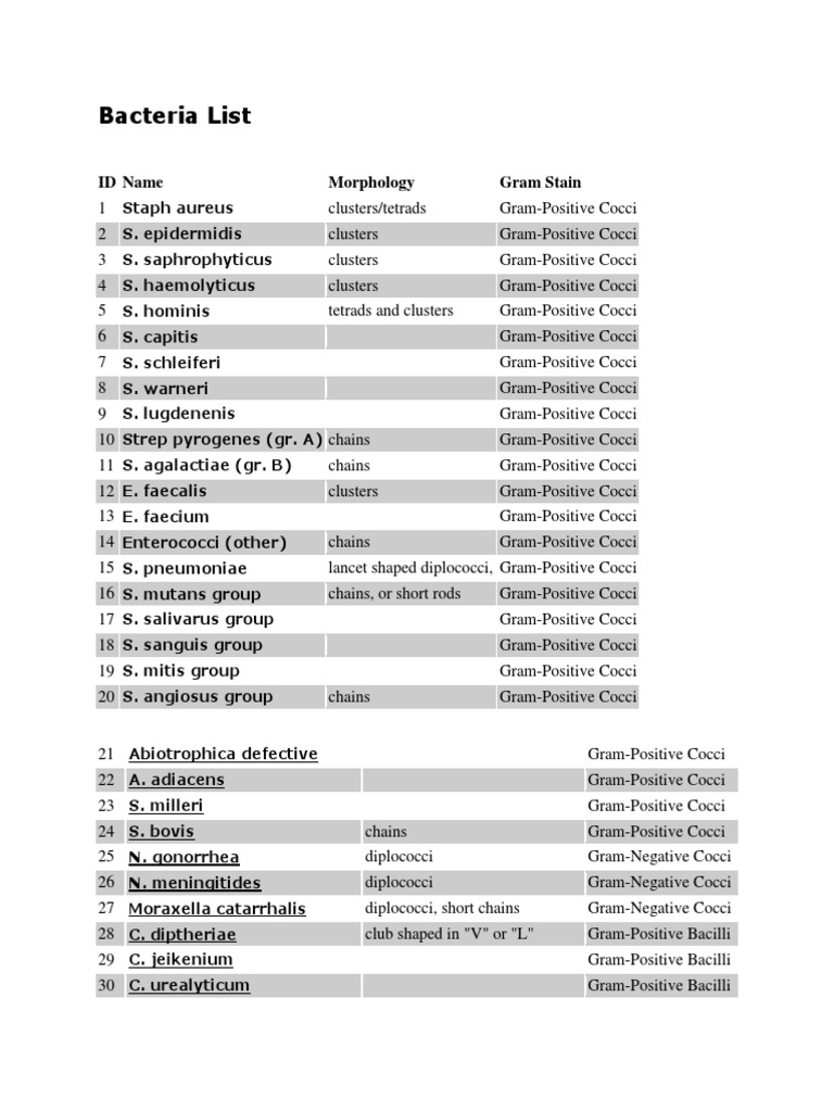Top 40 Bacteria List by Name and Morphology | PDF | Gram Negative ...