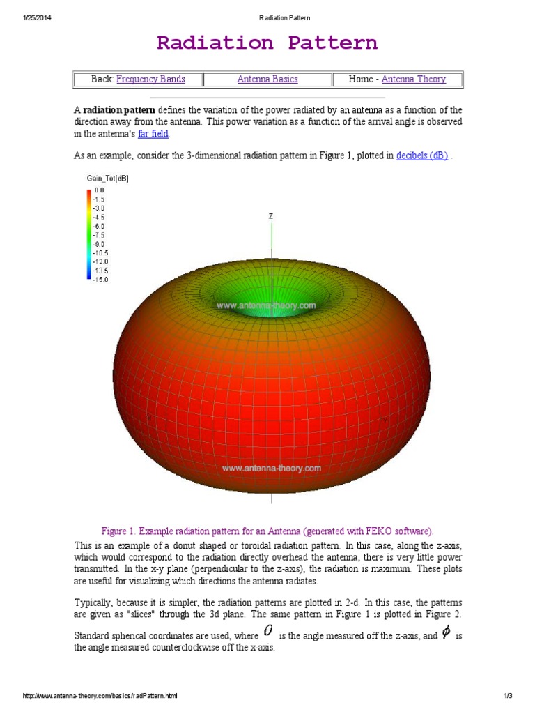 Radiation Pattern | Antenna (Radio) | Cartesian Coordinate System