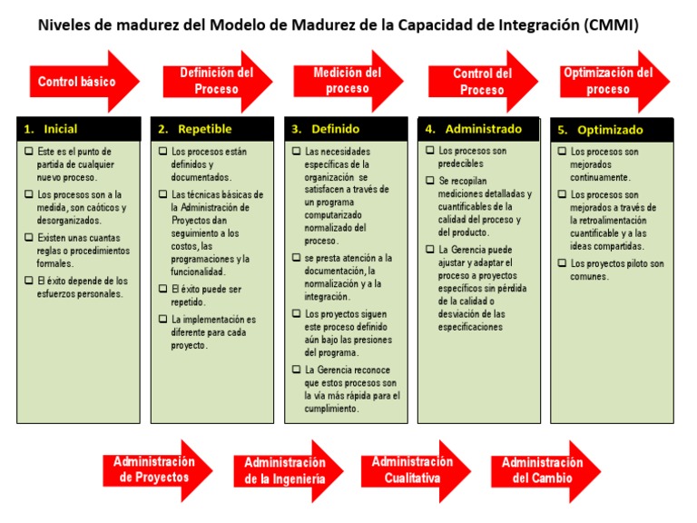 Niveles de Madurez Cmmi | PDF