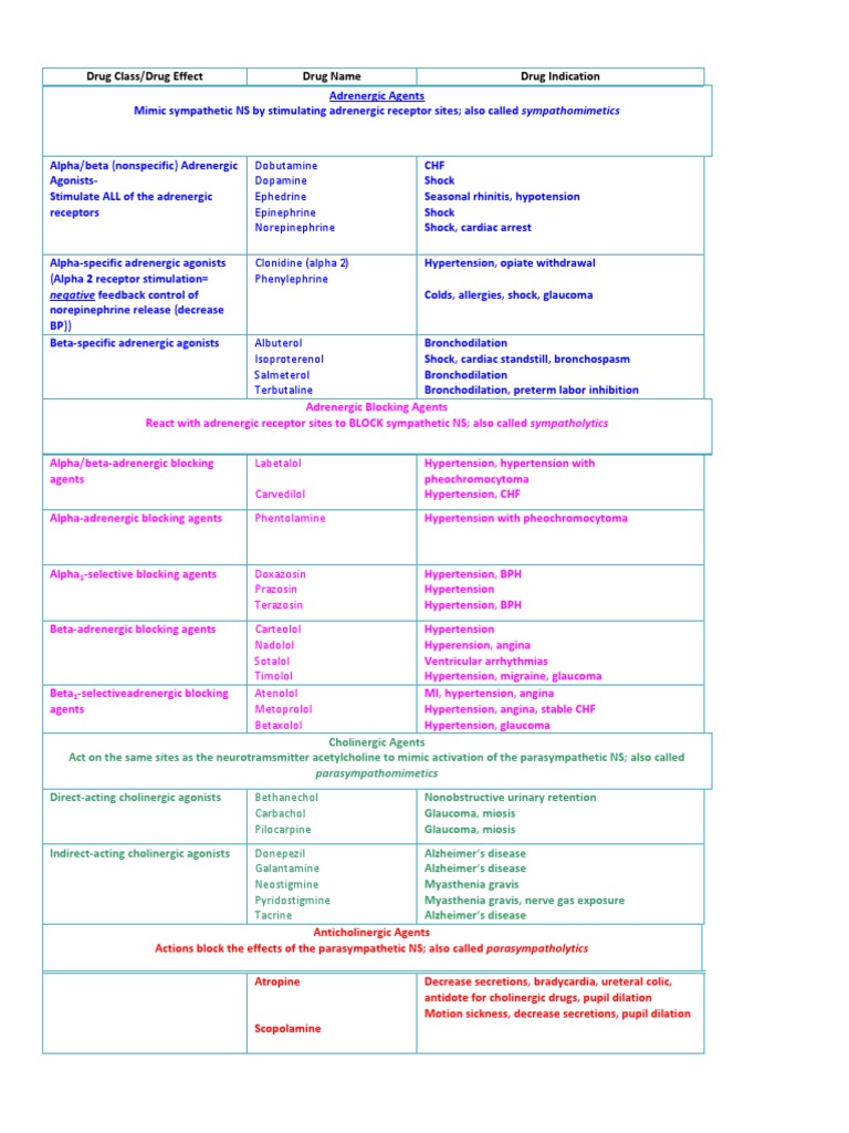 Chart summary of medications affecting the Autonomic Nervous System
